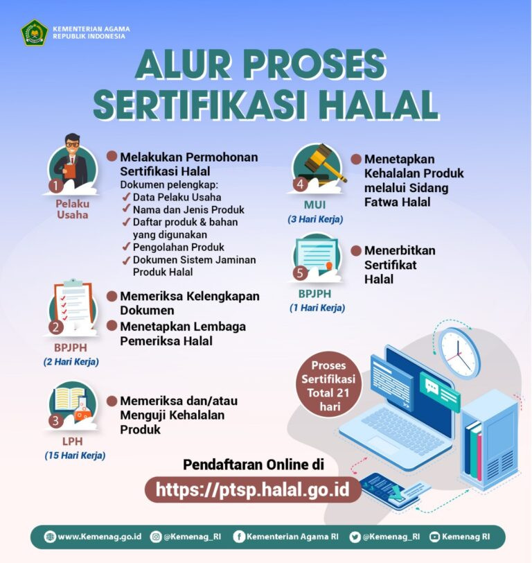 Cara Daftar Sertifikat Halal MUI (BPJPH) secara Online dan Gratis 2023