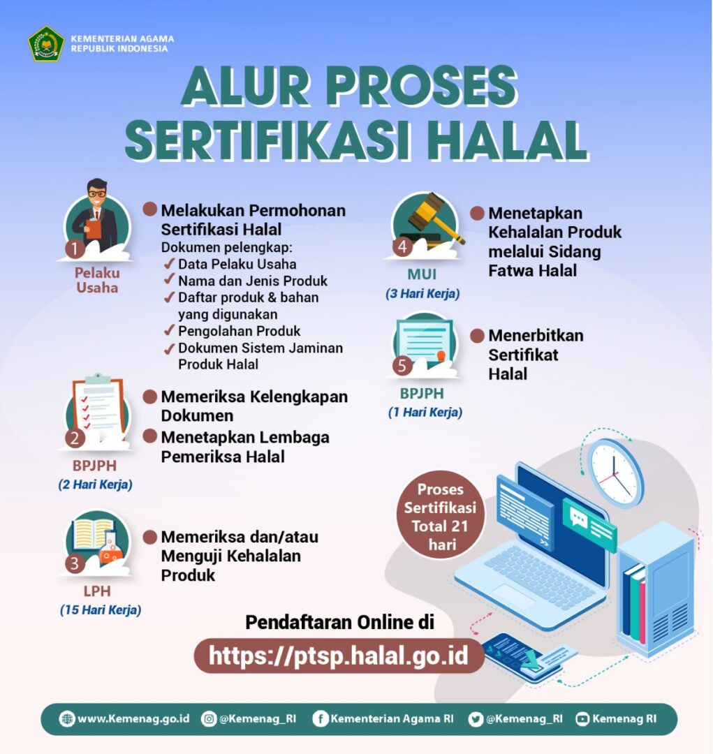 Cara Daftar Sertifikat Halal MUI (BPJPH) secara Online dan Gratis 2023