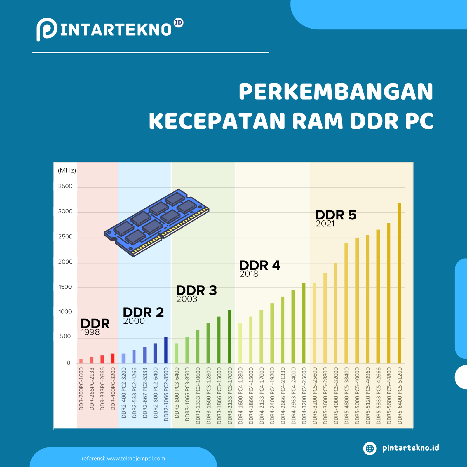 Mengenal Perbedaan Generasi RAM DDR 1, 2, 3, 4, dan 5, Perhatikan Sebelum Beli! - PintarTekno