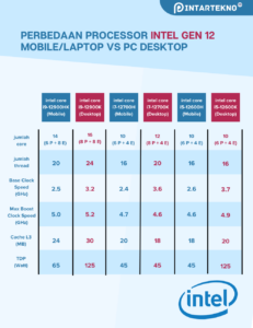 Perbedaan Processor Desktop dan Laptop, Apakah Bisa Saling Tukar ...
