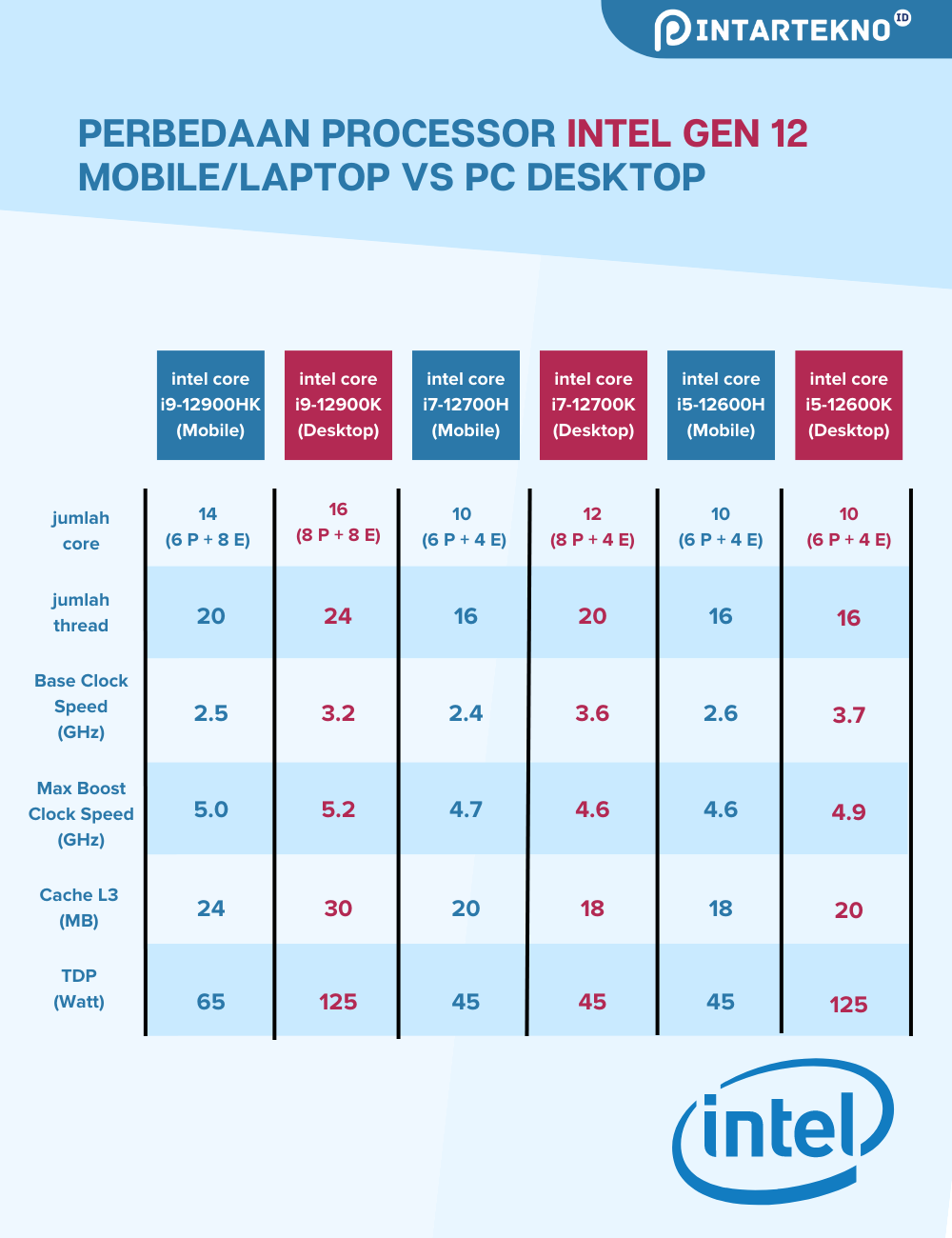 Perbedaan Processor Desktop dan Laptop, Apakah Bisa Saling Tukar ...