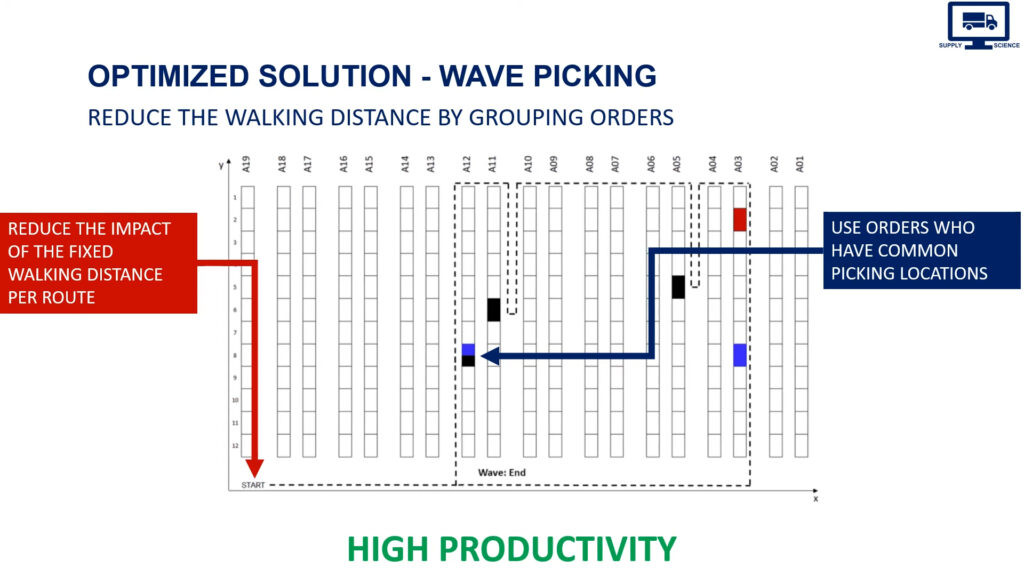 Apa Itu Wave Picking? Ini Cara Kerja dan Kelebihannya - Plugin Ongkos Kirim