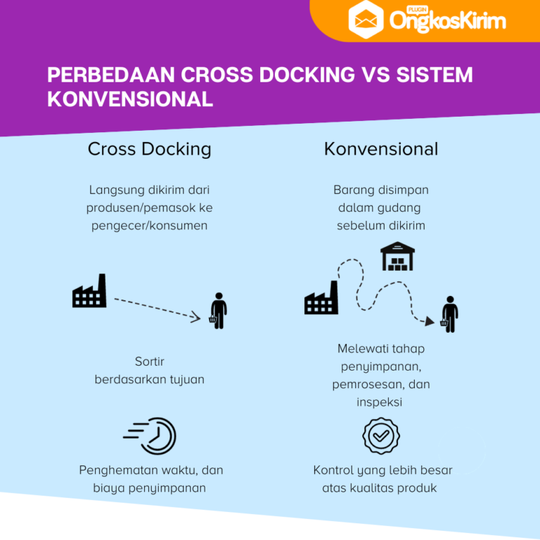 Cross Docking Adalah? Pengertian, Jenis, dan Contohnya - Plugin Ongkos ...