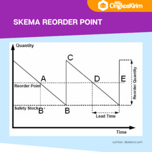 Pengertian Reorder Point, Cara Menghitung, dan Rumusnya - Plugin Ongkos ...