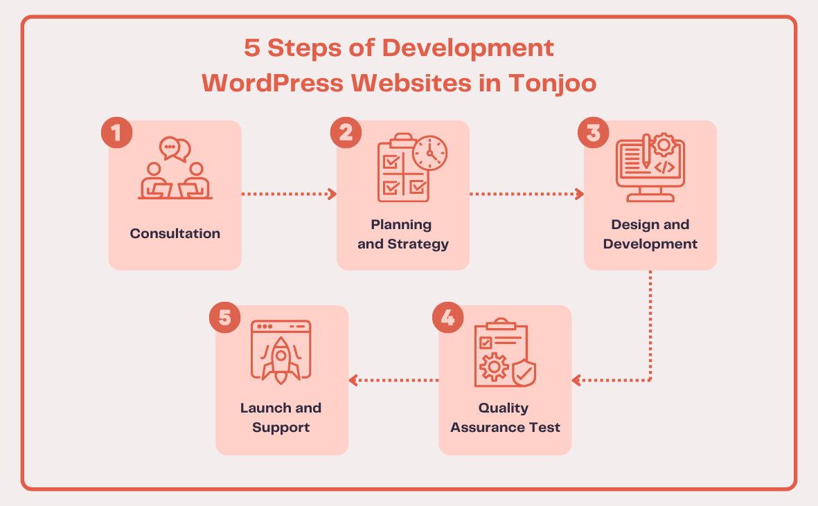 WordPress Developer in Jakarta Indonesia - Tonjoo